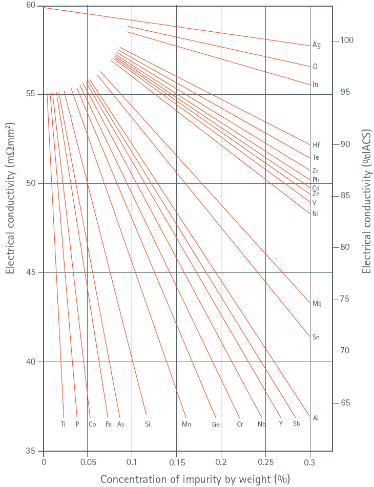 Introduction to the Copper Conductivity Materials Database – Knowledge Base